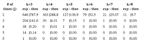 table 2 from statistical significance of patterns in biosequences