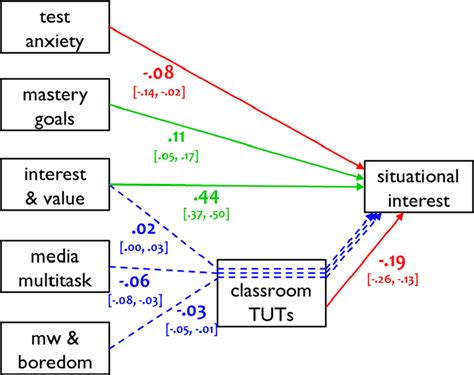 Standardized Coefficients For Direct And Indirect Effects Of The