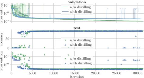 Validation Loss Plot Of One Pbt Run With And Without Distilling On The Download Scientific