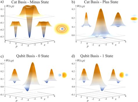 Illustrations Of The Bcs Basis States In Terms Of Their Wigner