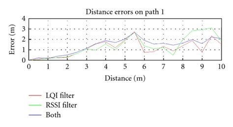 smoothed rssi values using lqi rssi and both filter for path 1