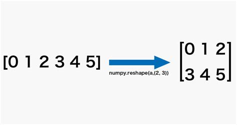 配列の形状を変更させるnumpy reshape の使い方resizeとの違いも説明 いんふぉま