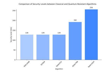 Kyberlib A Rust Powered Shield Against Quantum Threats
