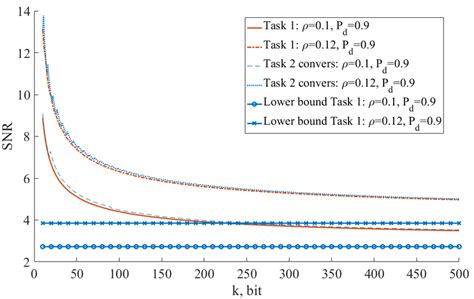 achievability bounds and lower bounds for snr from k for tasks 1 and 2