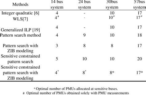 Comparison Of Number Of Pmu Allocated With Complete Observability Download Table