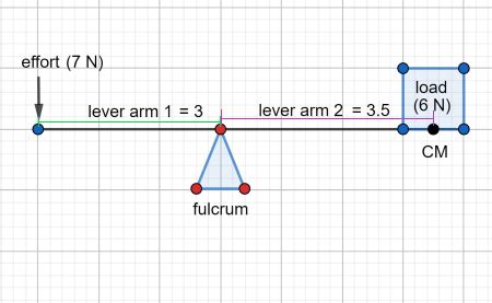 Law Of The Lever Definition And Formula Lesson