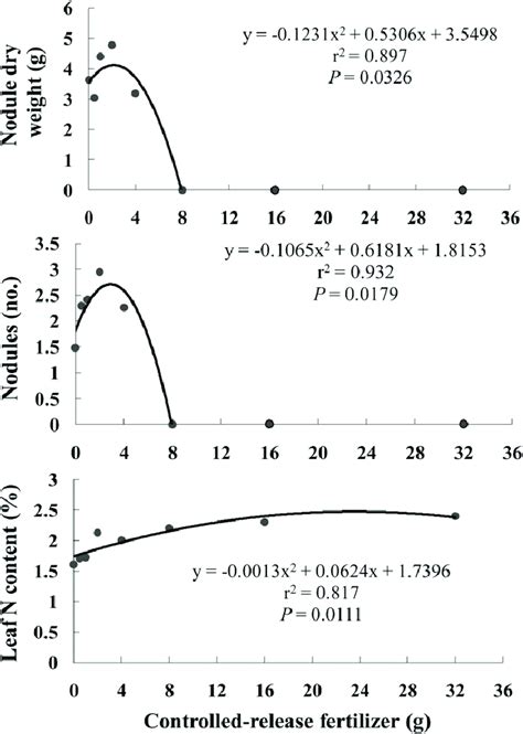 Regression Analyses Of Controlled Release Fertilizer Crf Level On