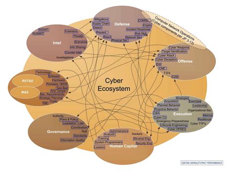 Cybersecurity Ecosystem