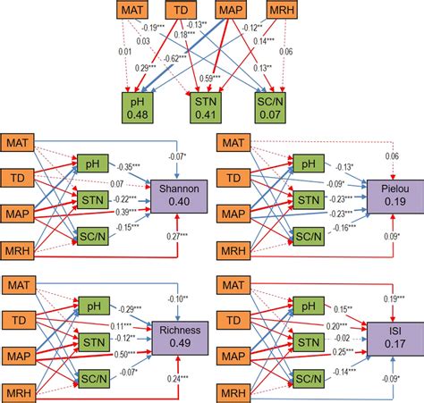 The Structural Equation Models Sems Consider All Plausible Pathways Download Scientific