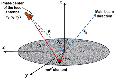 Dual Band Frequency Selective Surface Backed Reflectarray For High Speed Ka Band Satellites