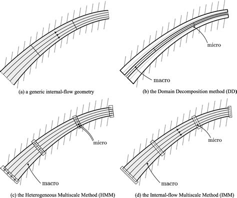 Figure 1 From Hybrid Continuum Molecular Modelling Of Multiscale