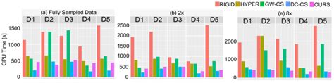 Computational Performance Comparison Between Sequential Three Tasks