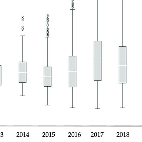 Boxplot Of Shanghai House Prices 2012 2021 Source Drawn By Authors