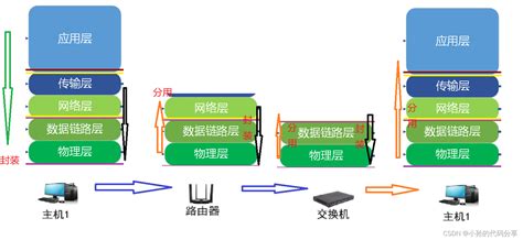 【计算机网络】了解网络原理计算机网络原理共享域 Csdn博客