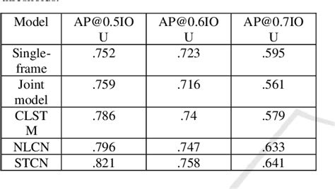 table 1 from real time spatial temporal context approach for 3d object