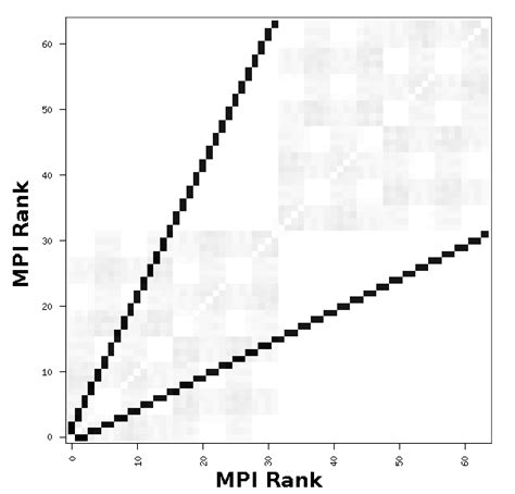 14 Map Of Mpi Communications Between 64 Processes For Fmm Force