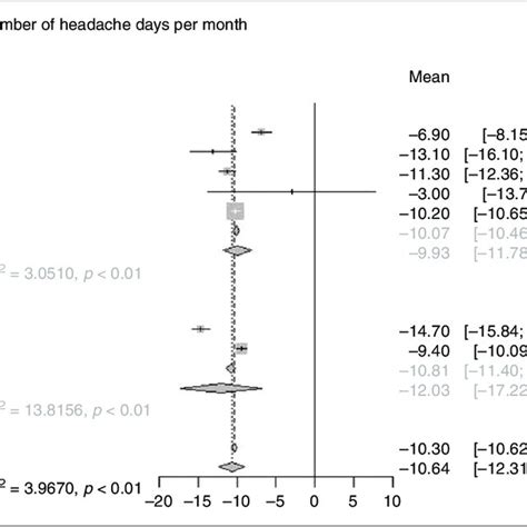 Primary And Sensitivity Analyses Download Scientific Diagram
