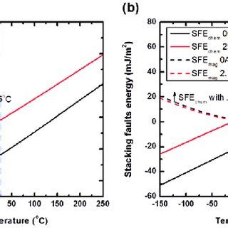 A Stacking Fault Energy Calculation As Function Of Temperature For Download Scientific