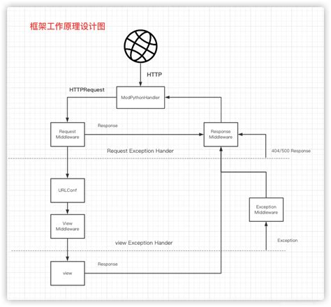 Django实现简单博客系统django个人博客系统 Csdn博客