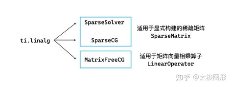 Taichi 的各种方程组求解器如何有效使用 知乎