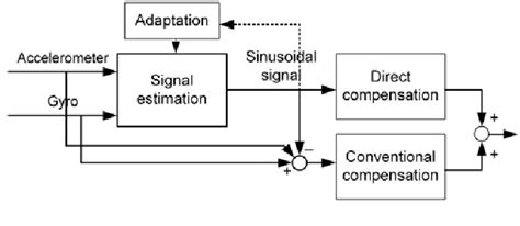 figure 1 from approach to direct coning sculling error compensation