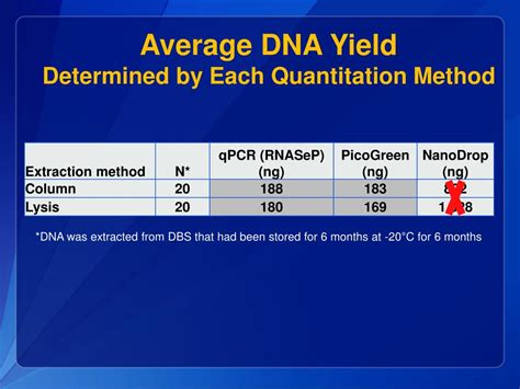 Ppt Dbs Dna Extraction Validation And Quantitation Powerpoint
