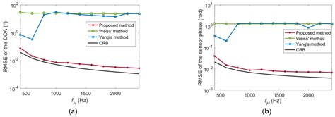 self calibration for sparse uniform linear arrays with unknown