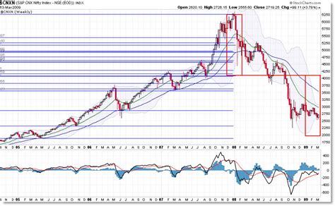 Fibonacci Confluence And Projection On Nifty Index Afraid To Trade Fibonacci Confluence And Projection On Nifty Index Afraid To Trade
