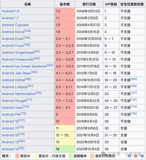 android 中compilesdk、minsdk、targetsdk 是干什么用的 csdn博客