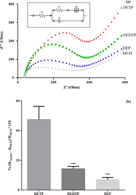 Eis Responses Of Detp Dedtp And Dep A Nyquist Plots Of Responses Of Download Scientific