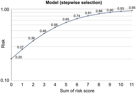 Nomogram Of The Multivariate Model Of The Risk Scores The Nomogram Of Download Scientific