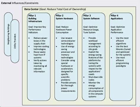 the 4 pillar framework for energy efficient hpc data centers download scientific diagram