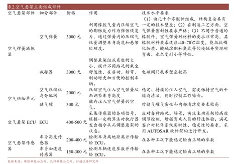 悬架部件、汽车传感器、adas产品、轻量化结构件。 2023年06月 行业研究数据 小牛行研