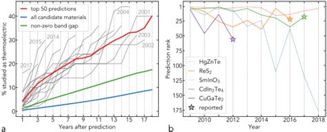 unsupervised word embeddings capture latent knowledge from materials