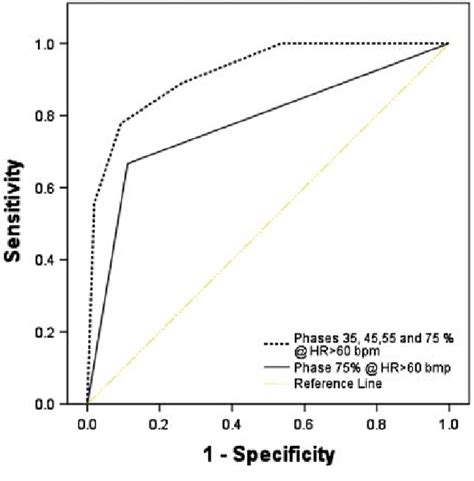 Roc Curves For Two Models Created To Assess The Ability Of The Rr
