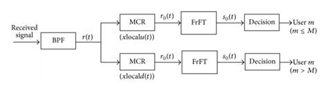 A Tdoa Localization Scheme For Underwater Sensor Networks With Use Of Multilinear Chirp Signals