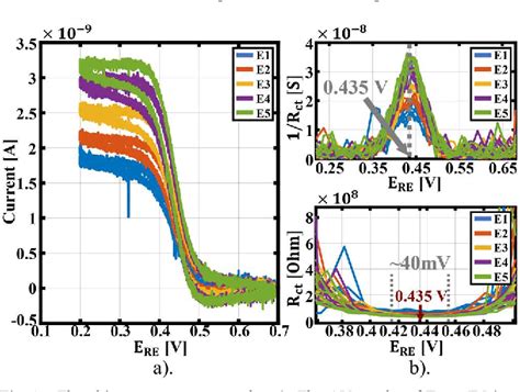 Figure 8 From A Fast Square Wave Based Electrochemical Impedance Spectroscopy For Impedance