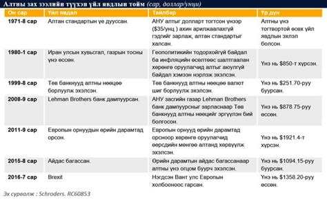 Судалгааны тойм Aлтны зах зээлийн төлөв байдал