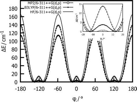 Figure 5 From The Effects Of Two Internal Rotations In The Microwave Spectrum Of Ethyl Methyl
