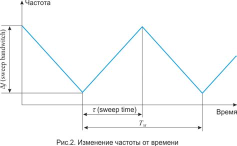 Непрерывная ЧМ Документация Engee