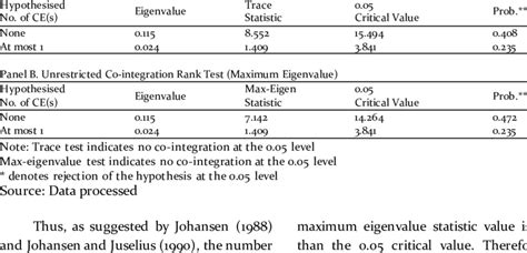 co integration output panel a unrestricted co integration rank test