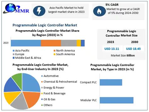 programmable logic controller market industry analysis in 2030