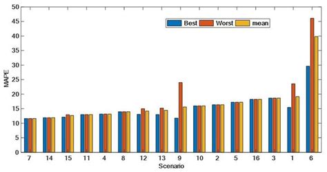 Mape Diagram For Validation Data Sorted By The Best Average