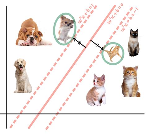 Ml Support Vector Machine Svm 서포트 벡터 머신