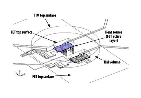 Understanding Thermal Management Of Chip Scale Gan Devices