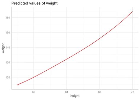 使用 Plotmodel 函数绘制回归模型的边际效应和交互作用 哔哩哔哩