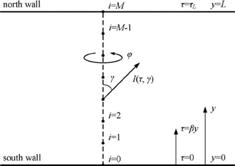 Schematic Diagram Of A Physical System And Discretization Download