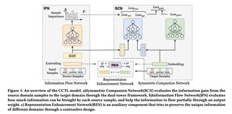 KDD 美团跨域推荐A Collaborative Transfer Learning Framework for Cross domain Recommendation 知乎