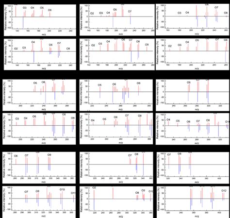 Mass Spectra Of Soa From M Xylene At Both Low Red And High Blue Rh