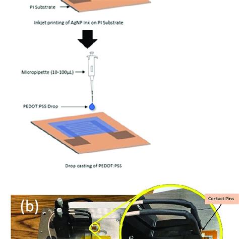 A Details Of The Fabrication Process Of Interdigitated Thermistor Download Scientific Diagram